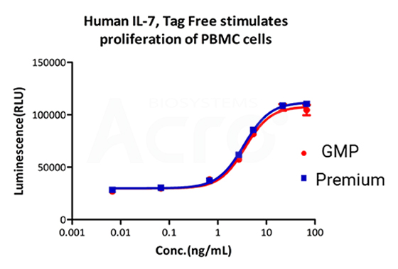 Transition to GMP | ACROBiosystems