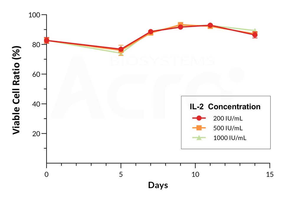 CMC Production Process of Adoptive T Cell Therapies | ACROBiosystems