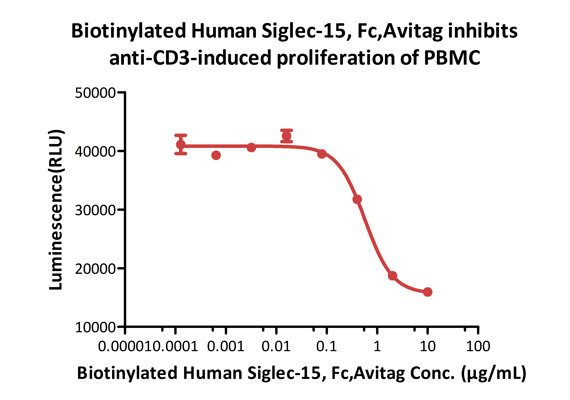 Cell-based Assay Verified Siglec-15 Protein | ACROBiosystems