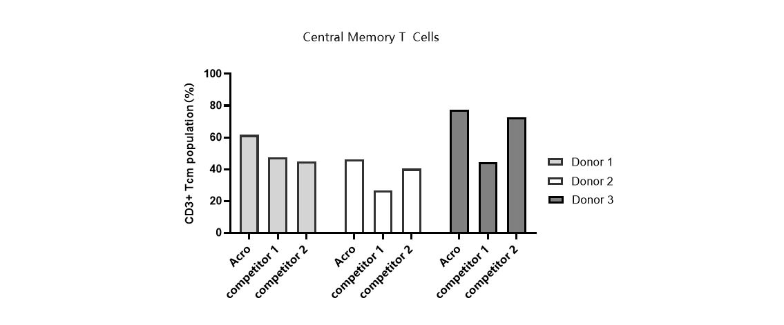 CelThera™ GMP T Cell Expansion Medium | ACROBiosystems