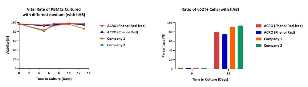 CelThera™ GMP GDT Cell Expansion Kit | ACROBiosystems