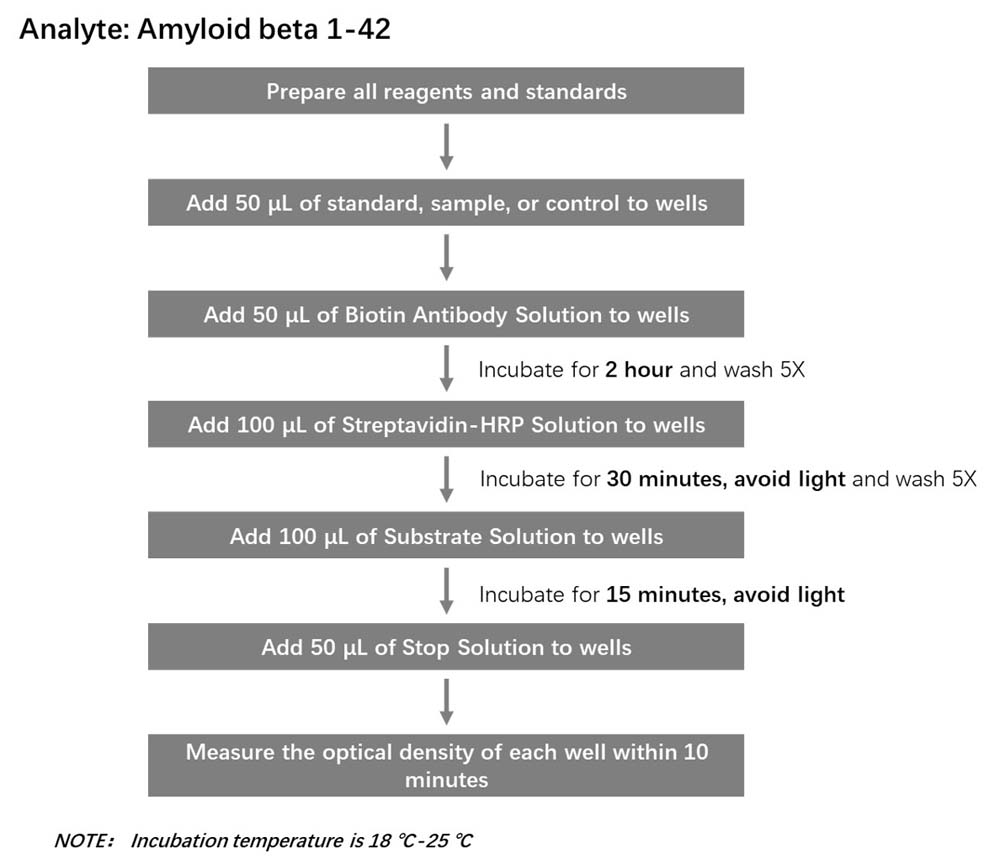 Human Amyloid beta 1-42 ELISA Kit | ACROBiosystems