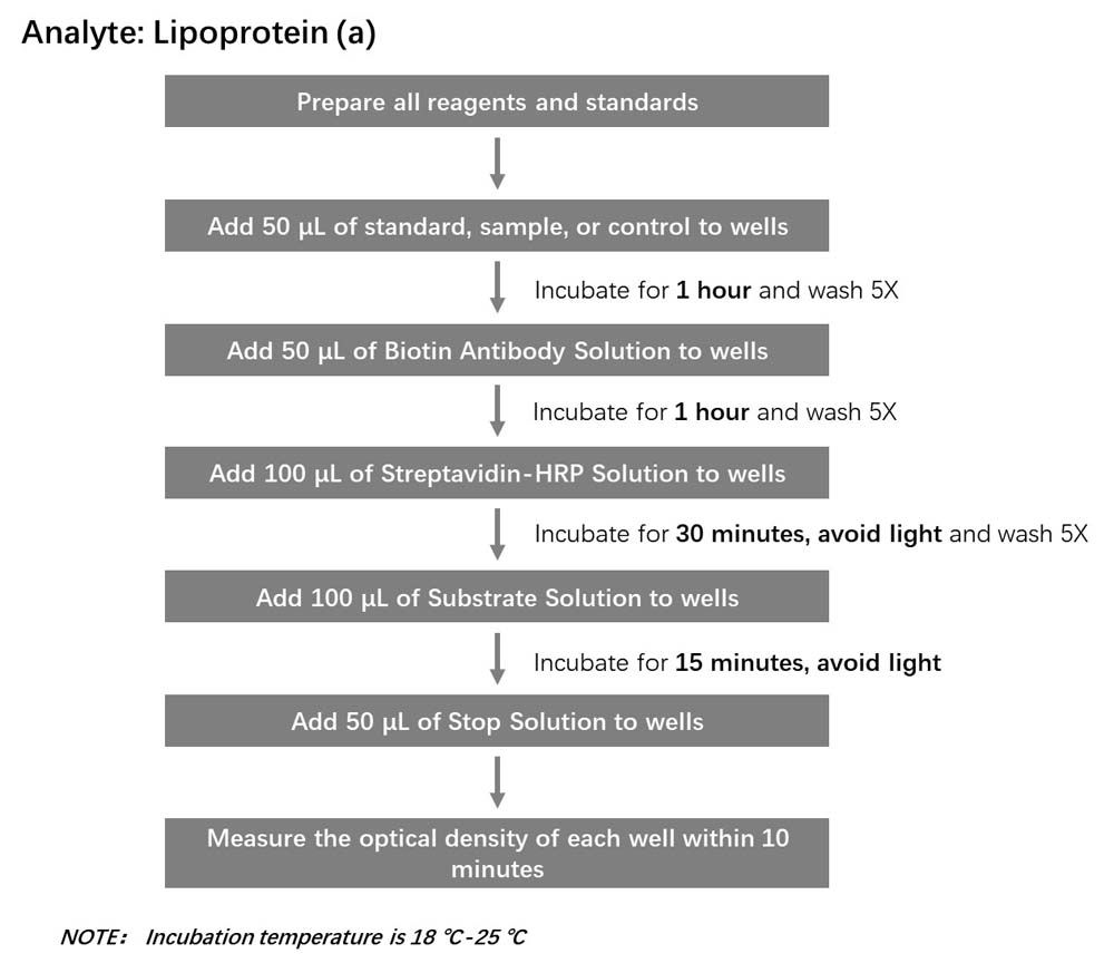 Human Lipoprotein (a) ELISA Kit | ACROBiosystems