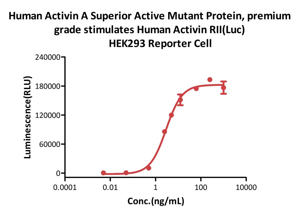 Human Activin A / INHBA Superior Active Mutant Protein, premium grade ...