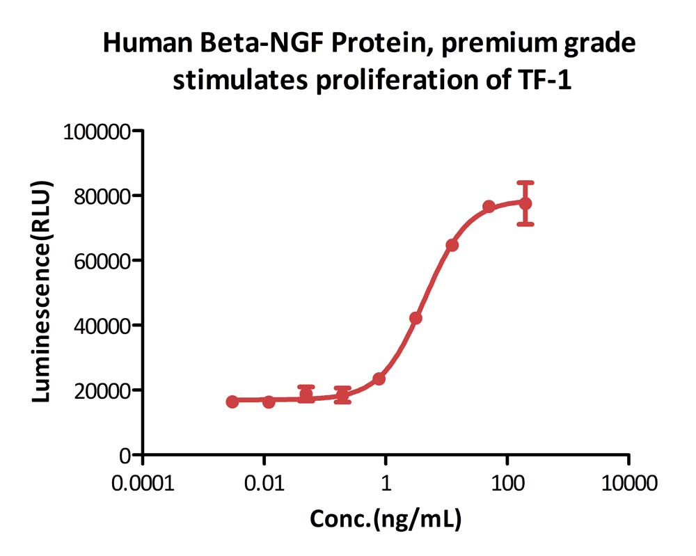 Human Beta-NGF Protein, premium grade | ACROBiosystems