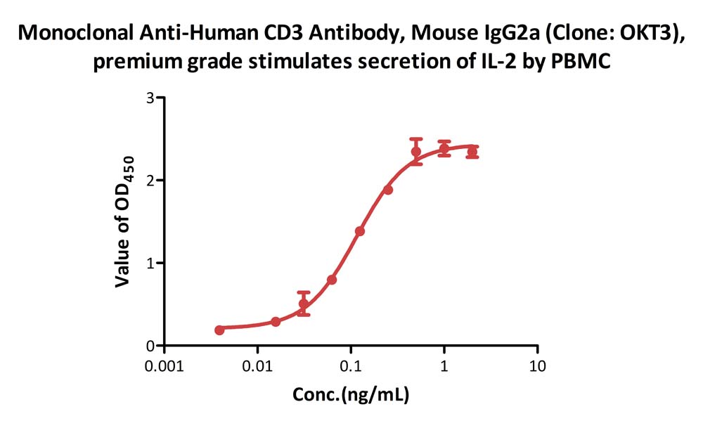 Monoclonal Anti-Human CD3 Antibody, Mouse IgG2a (Clone: OKT3), premium ...
