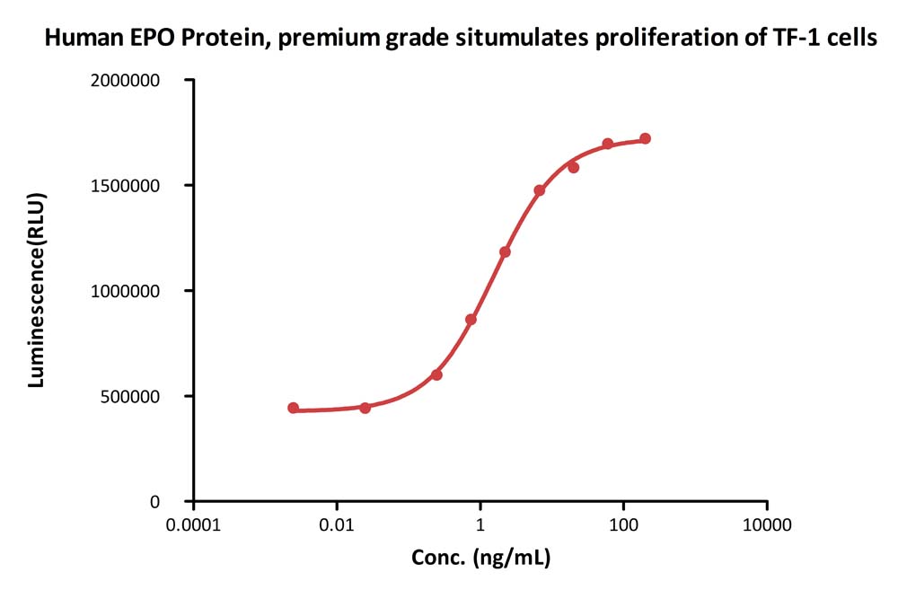 Human Erythropoietin / EPO Protein, premium grade | ACROBiosystems