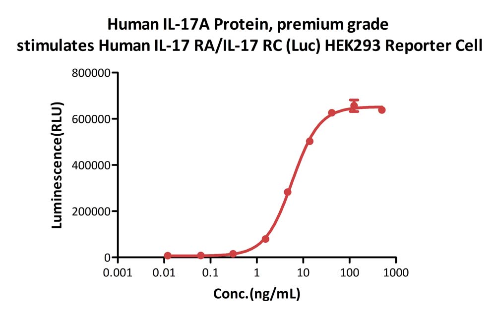 Human IL-17A / CTLA-8 Protein, premium grade | ACROBiosystems