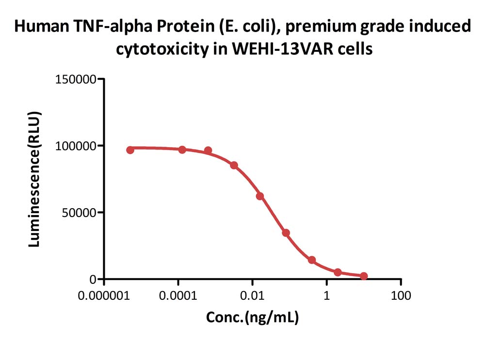 Human TNF-alpha Protein (E. coli), premium grade | ACROBiosystems