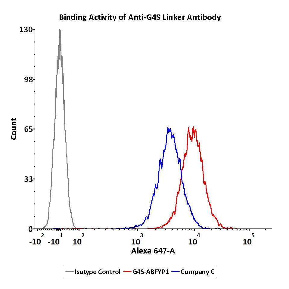 Alexa Fluor™ 647-Labeled Monoclonal Anti-G4S linker Antibody, Rabbit ...