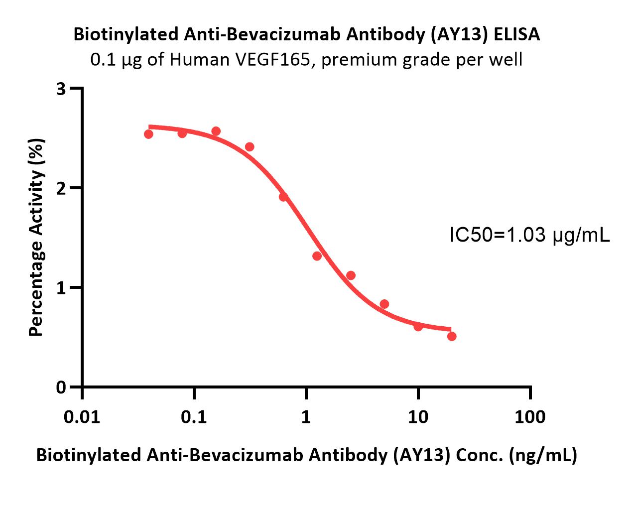 Biotinylated Anti-Bevacizumab Antibody (AY13) (recommended for PK/PD ...