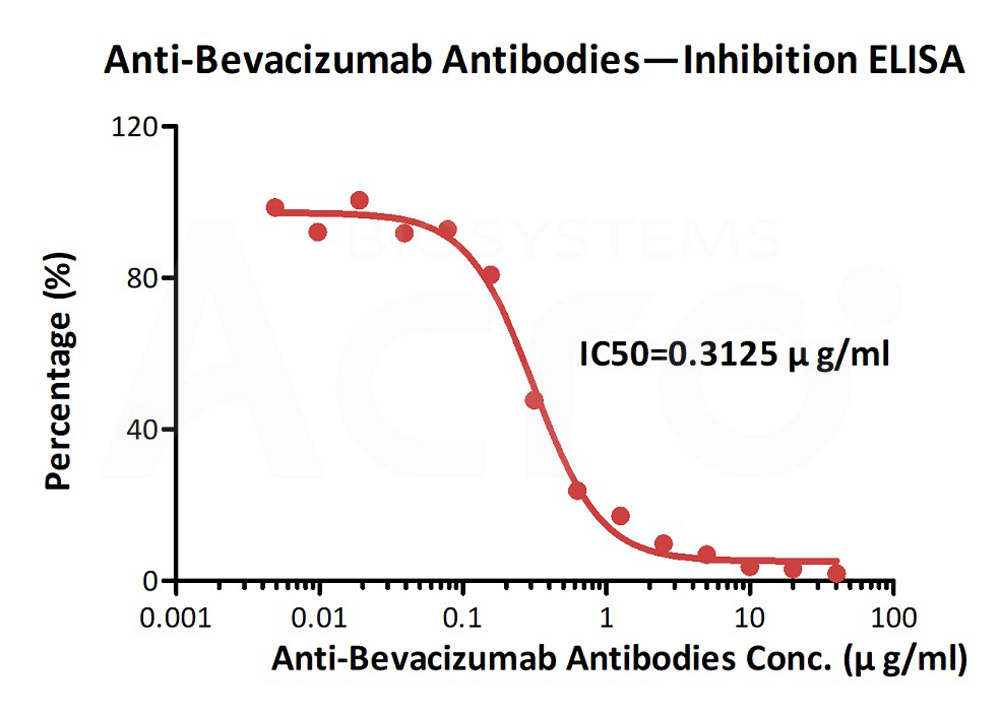 Anti-Bevacizumab Antibody (AY12) (recommended for neutralizing assay ...