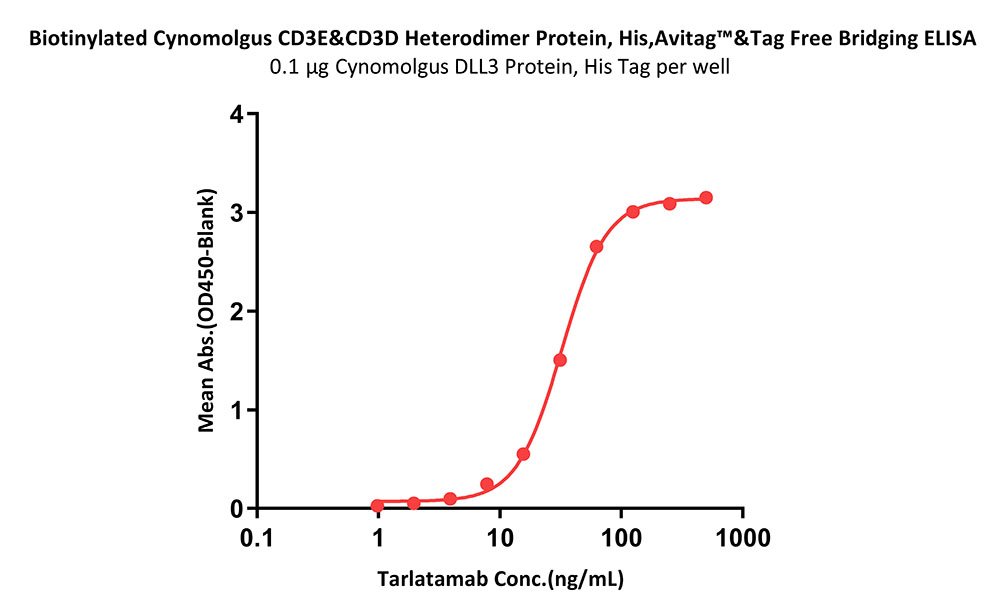 Biotinylated Cynomolgus CD3E&CD3D Heterodimer Protein, His,Avitag™&Tag ...