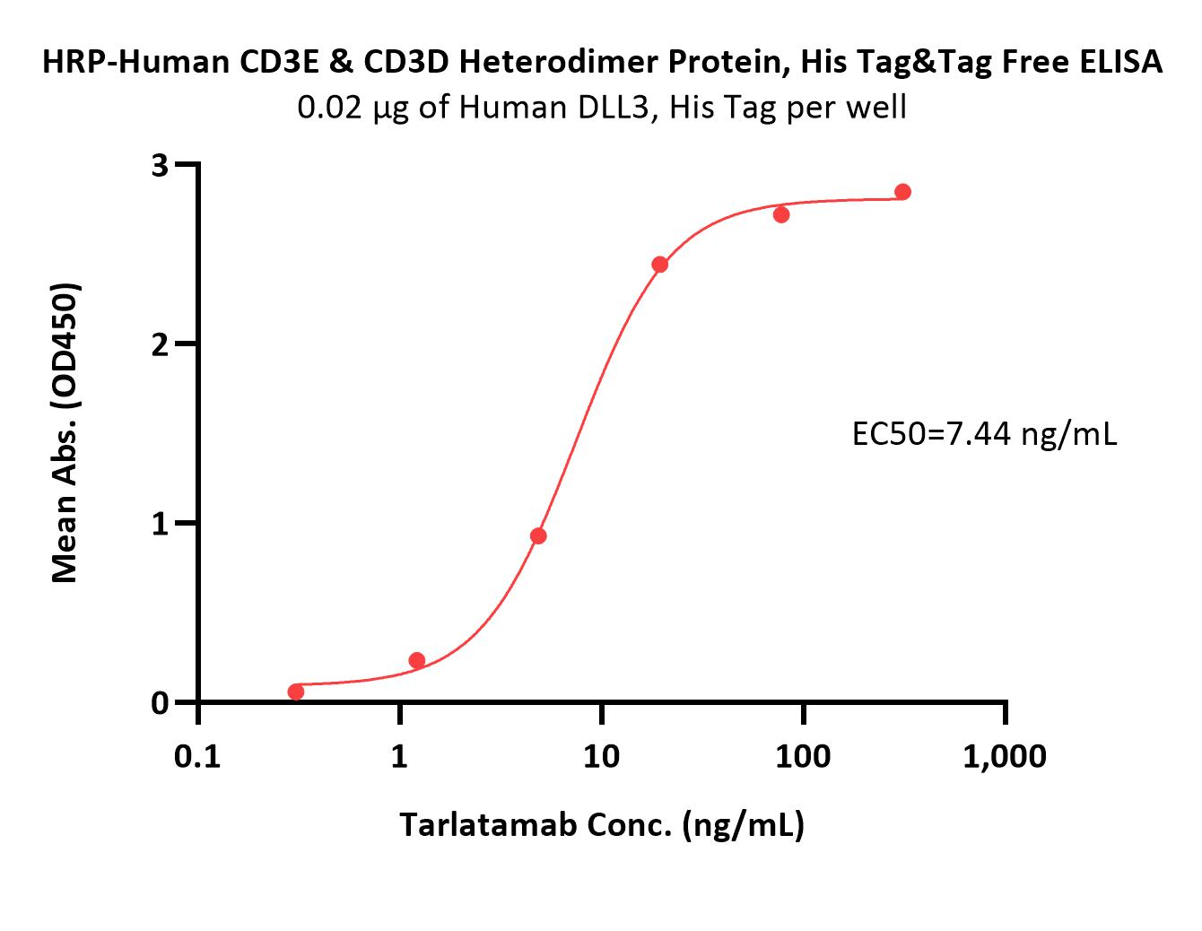 HRP-Human CD3 epsilon&CD3 delta Heterodimer Protein, His Tag&Tag Free ...