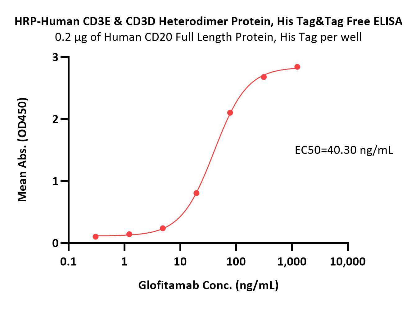 HRP-Human CD3 epsilon&CD3 delta Heterodimer Protein, His Tag&Tag Free ...