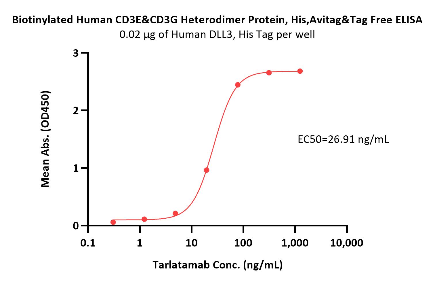 Biotinylated Human CD3 epsilon&CD3 gamma Heterodimer Protein, His ...