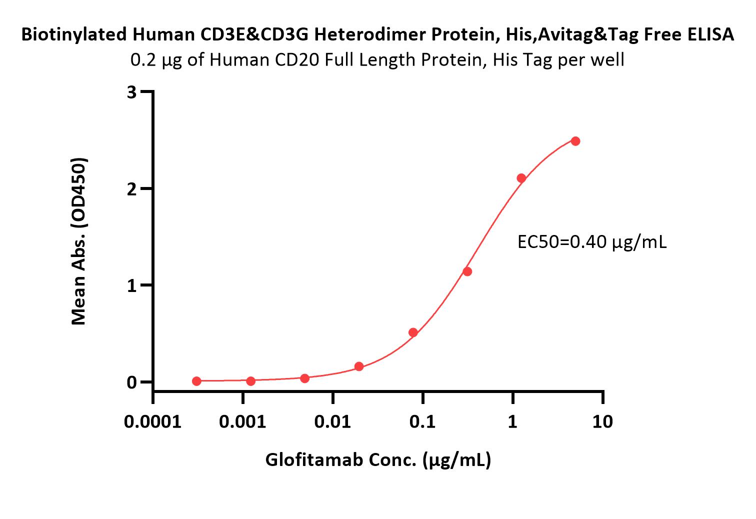 Biotinylated Human CD3 epsilon&CD3 gamma Heterodimer Protein, His ...