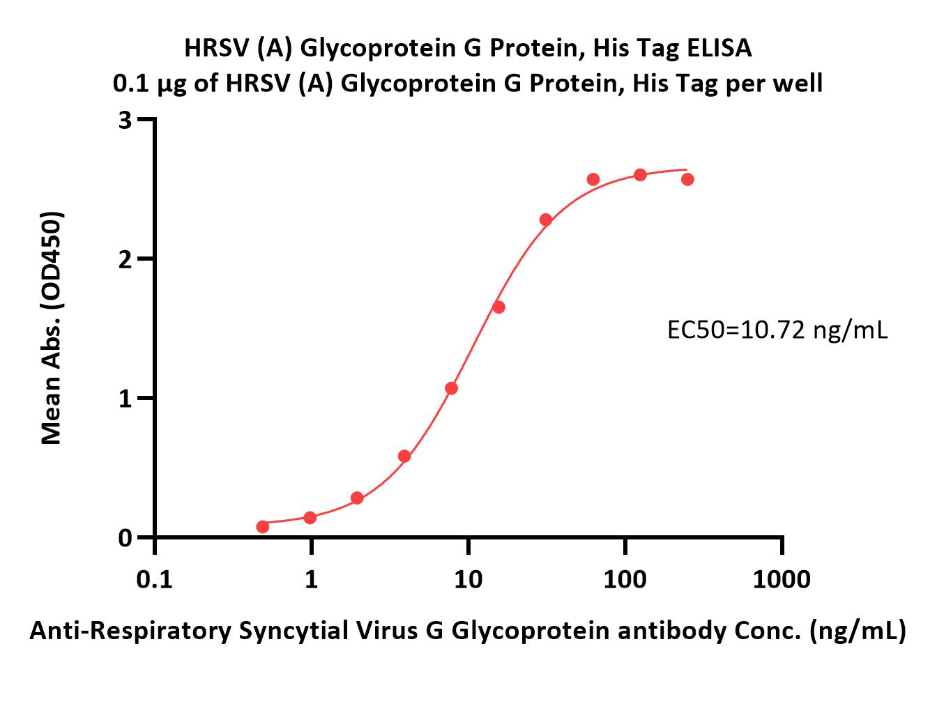 HRSV (A) Glycoprotein G Protein, His Tag | ACROBiosystems