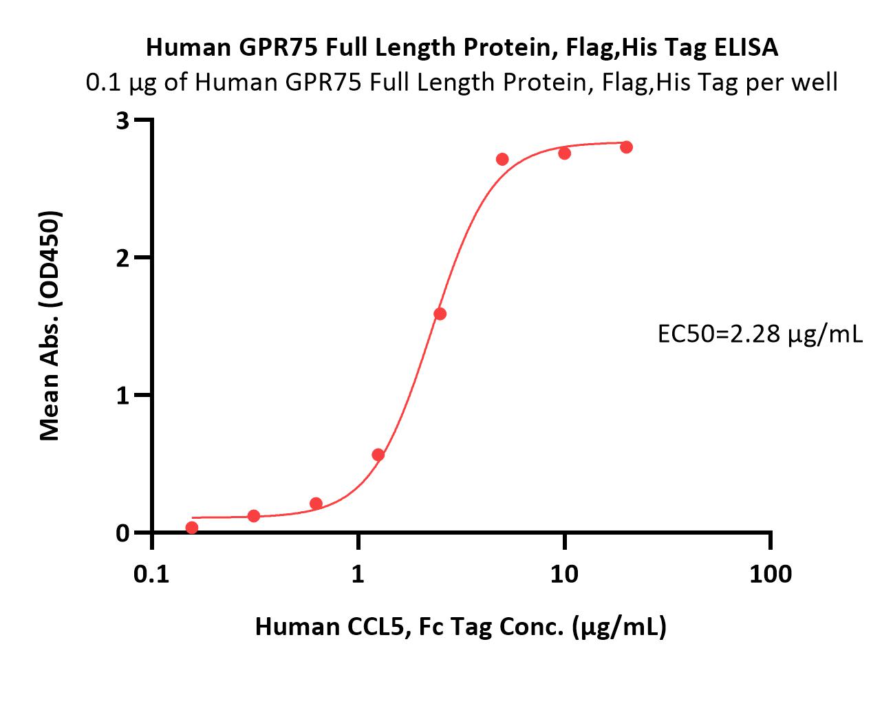 Human GPR75 Full Length Protein, Flag,His Tag (Detergent) | ACROBiosystems