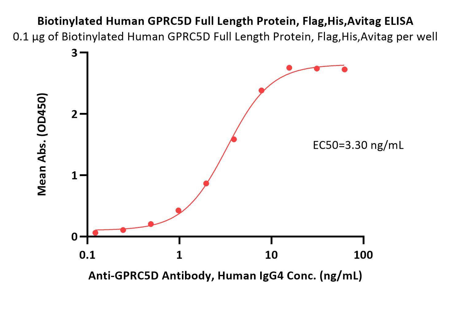 Biotinylated Human GPRC5D Full Length Protein, Flag,His,Avitag ...