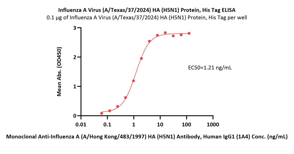 Influenza A Virus (A/Texas/37/2024) HA (H5N1) Protein, His Tag (MALS ...
