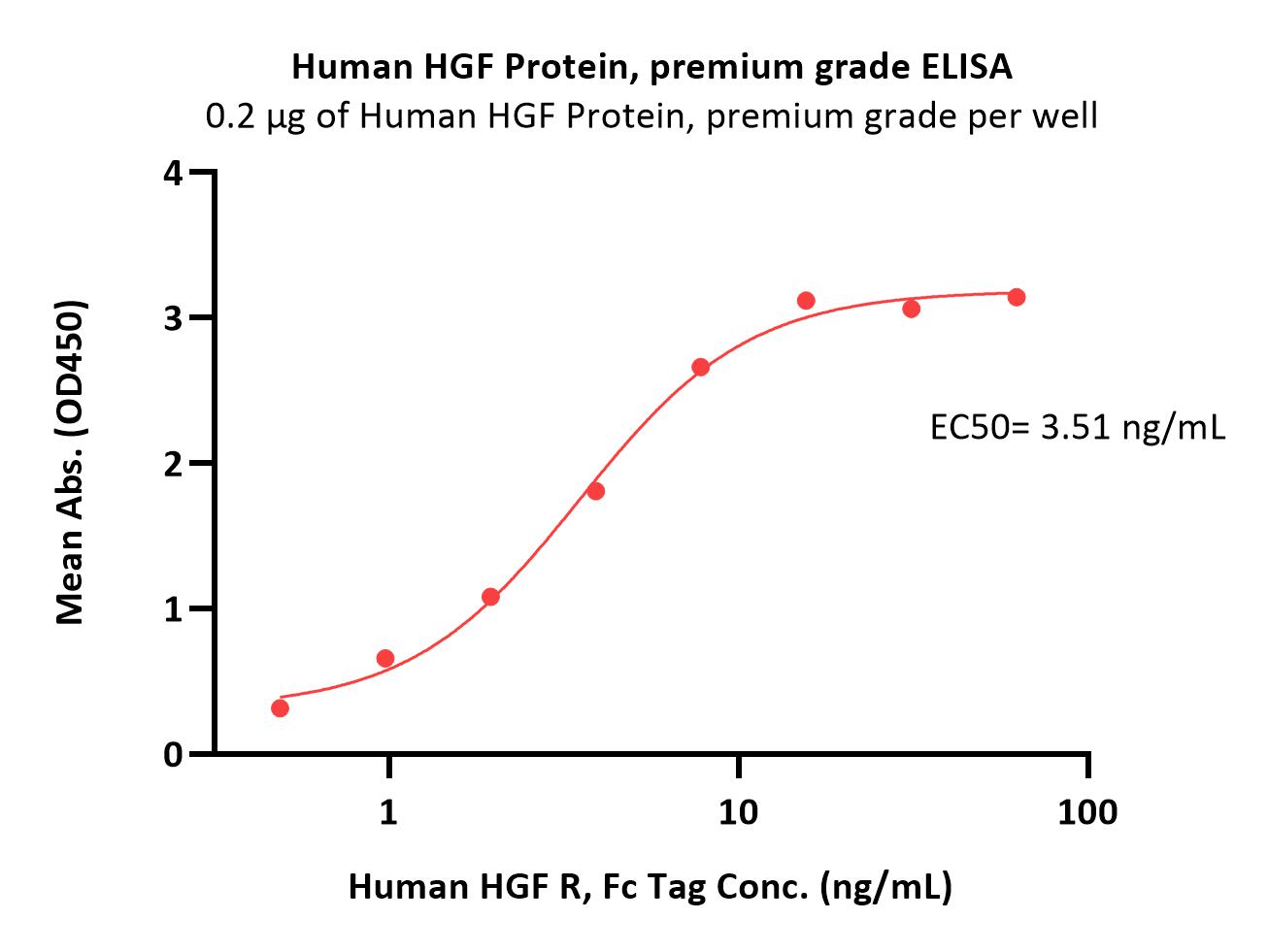 Human HGF Protein, premium grade | ACROBiosystems
