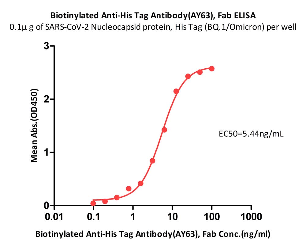 Biotinylated Anti-His Tag Antibody(AY63), Fab (MALS verified ...