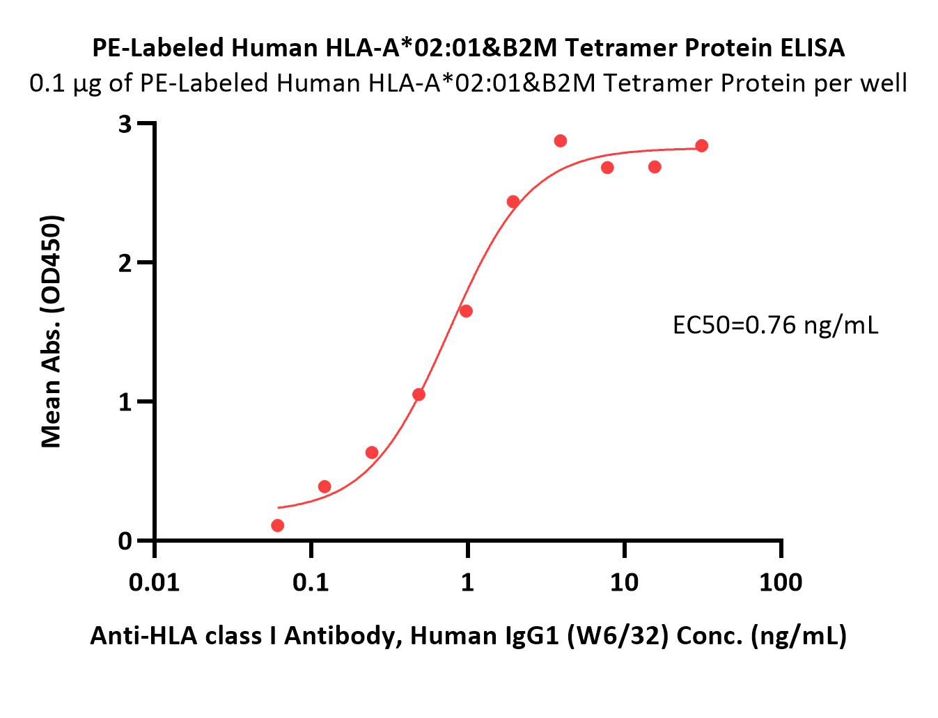 PE-Labeled Human HLA-A*02:01&B2M Tetramer Protein (Peptide free ...