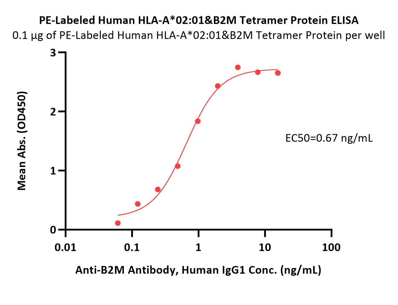 PE-Labeled Human HLA-A*02:01&B2M Tetramer Protein (Peptide free ...