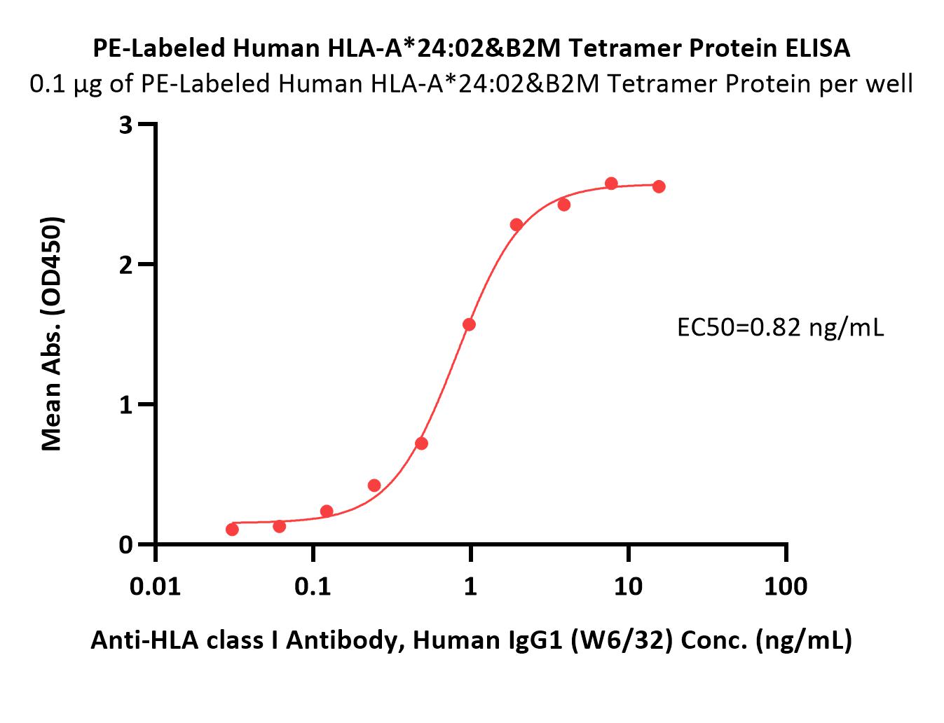 PE-Labeled Human HLA-A*24:02&B2M Tetramer Protein (Peptide free ...