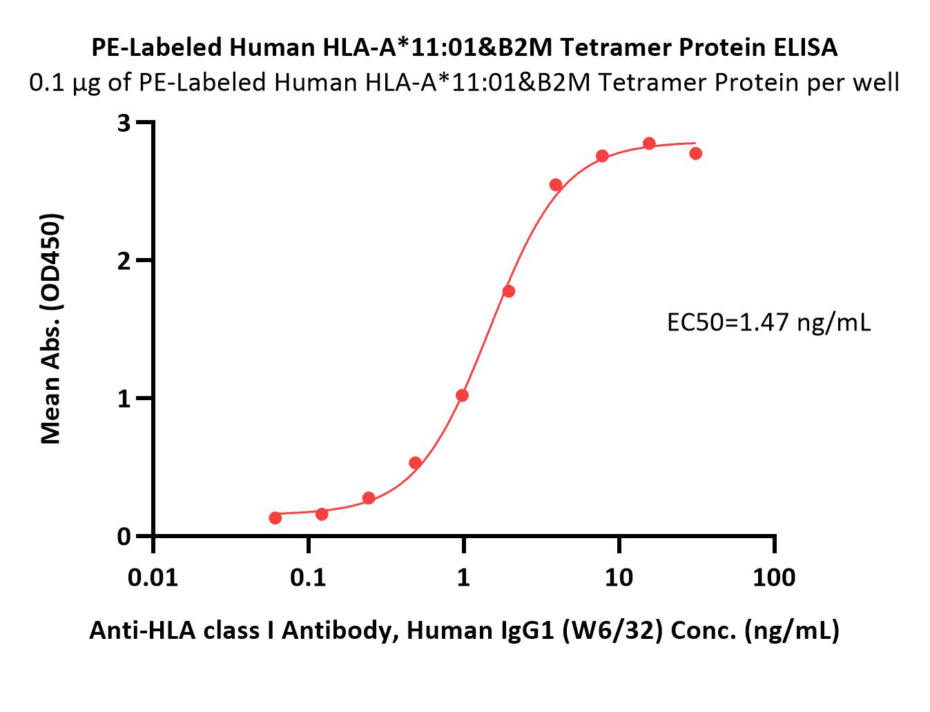 PE-Labeled Human HLA-A*11:01&B2M Tetramer Protein (Peptide free ...
