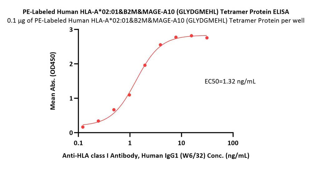 PE-Labeled Human HLA-A*02:01&B2M&MAGE-A10 (GLYDGMEHL) Tetramer Protein ...