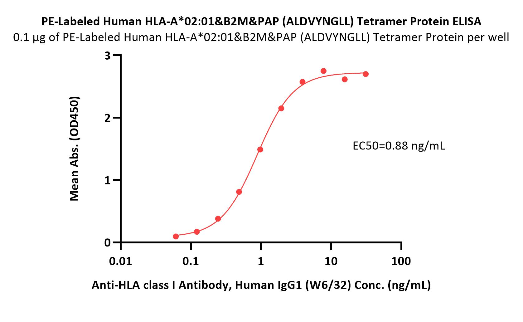 PE-Labeled Human HLA-A*02:01&B2M&PAP (ALDVYNGLL) Tetramer Protein ...