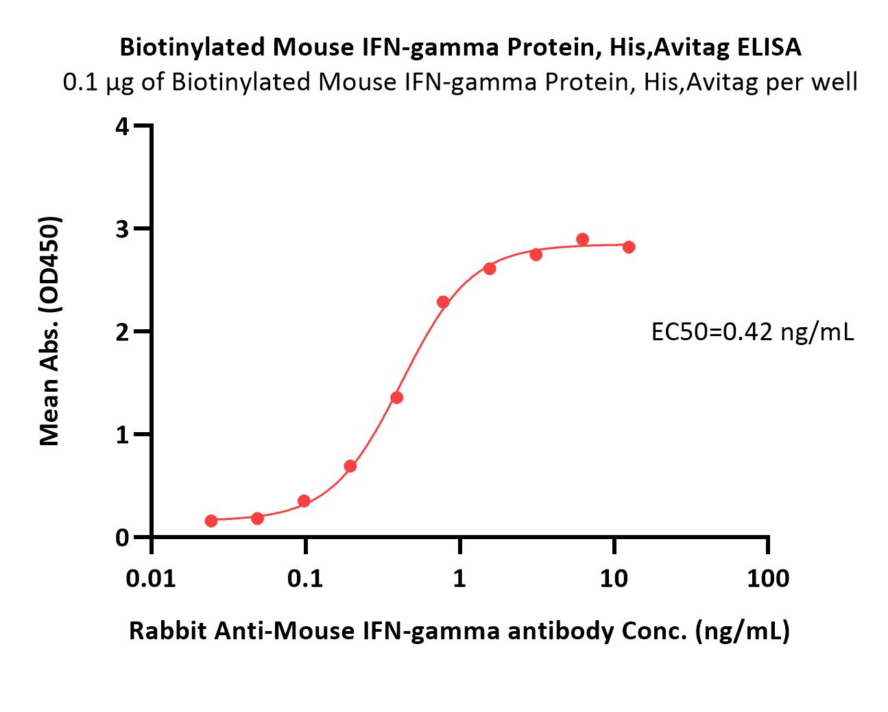 Biotinylated Mouse IFN-gamma Protein, His,Avitag™ (MALS verified ...