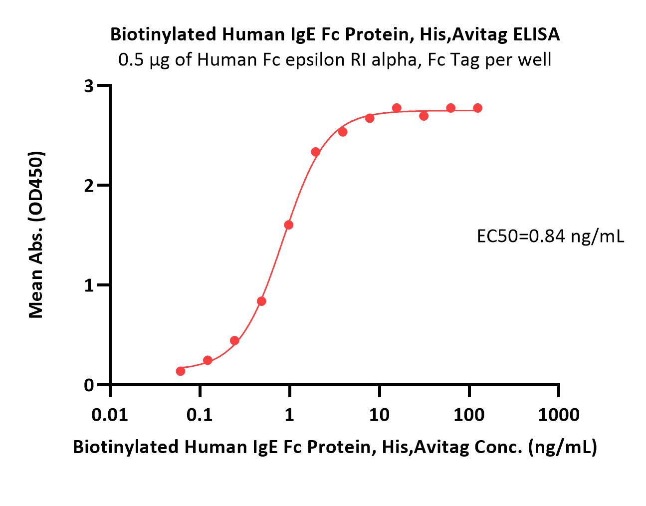Biotinylated Human IgE Fc Protein, His,Avitag™ | ACROBiosystems