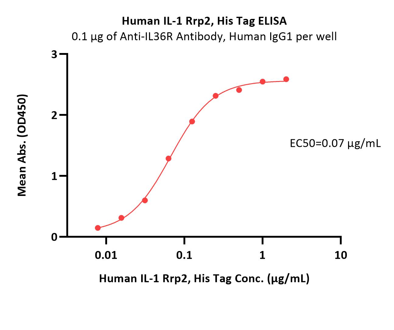 Human IL-1 Rrp2 / IL-1 R6 Protein, His Tag | ACROBiosystems