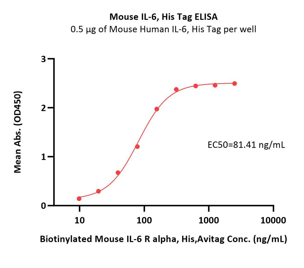 Mouse IL-6 Protein, His Tag | ACROBiosystems