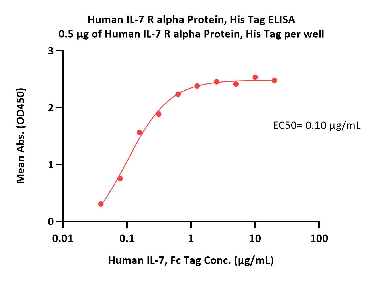 Human IL-7 R alpha / CD127 Protein, His Tag | ACROBiosystems