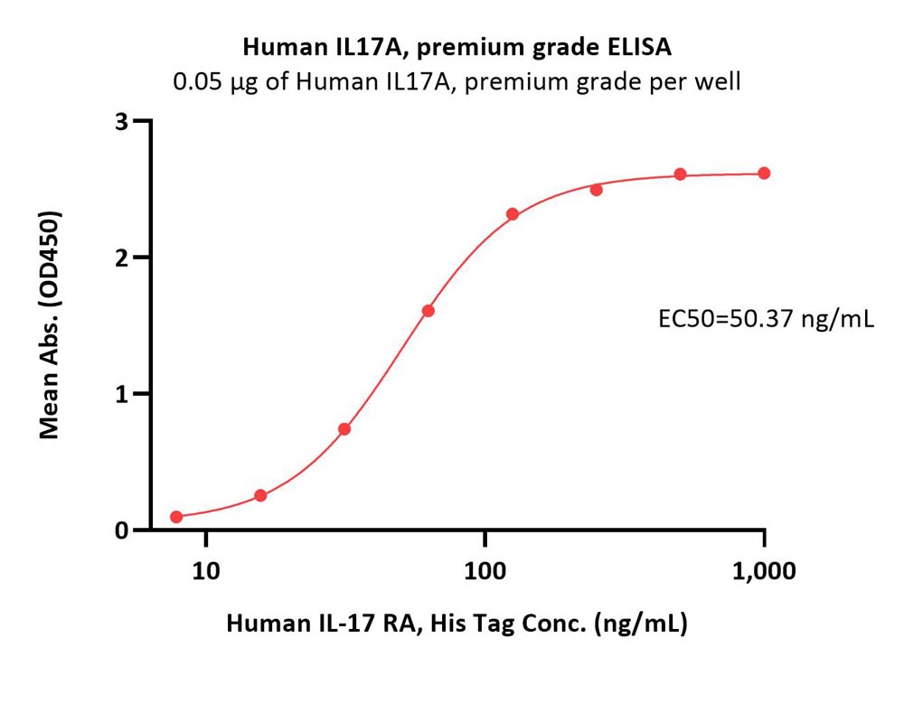 Human IL-17A / CTLA-8 Protein, premium grade | ACROBiosystems