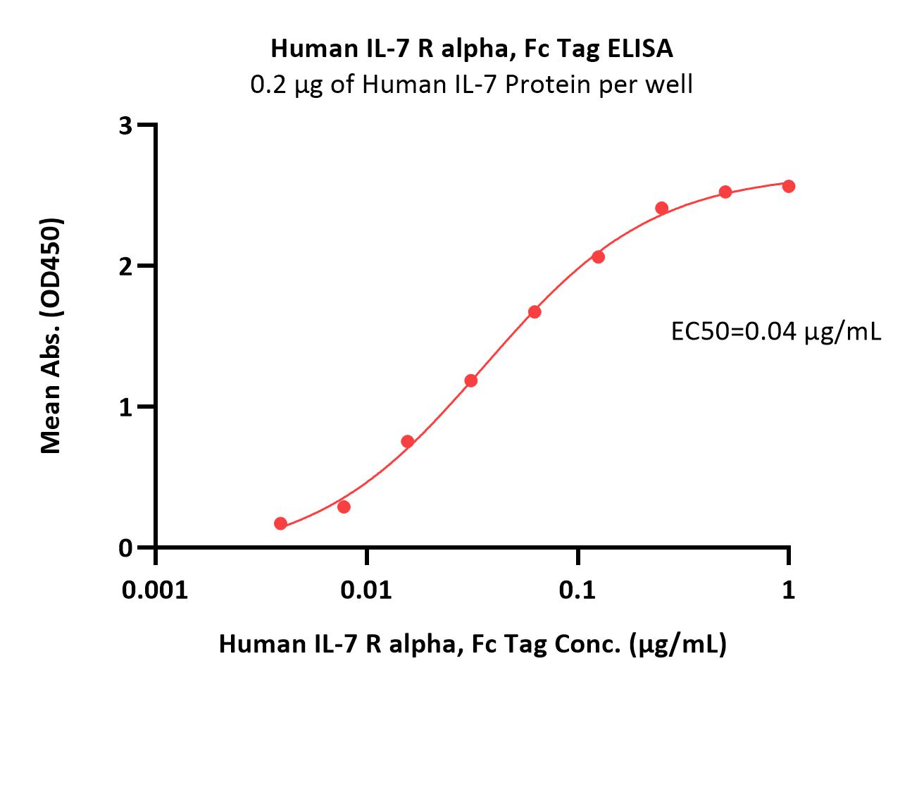 Human IL-7 R alpha / CD127 Protein, Fc Tag | ACROBiosystems