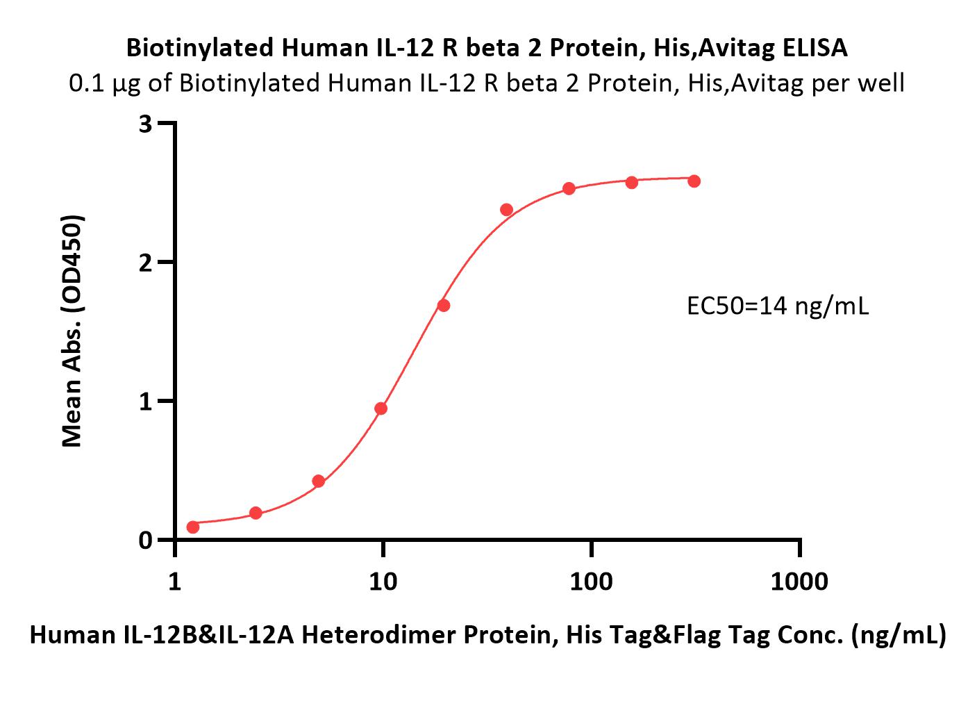 Biotinylated Human IL-12 R beta 2 Protein, His,Avitag™ (MALS verified ...