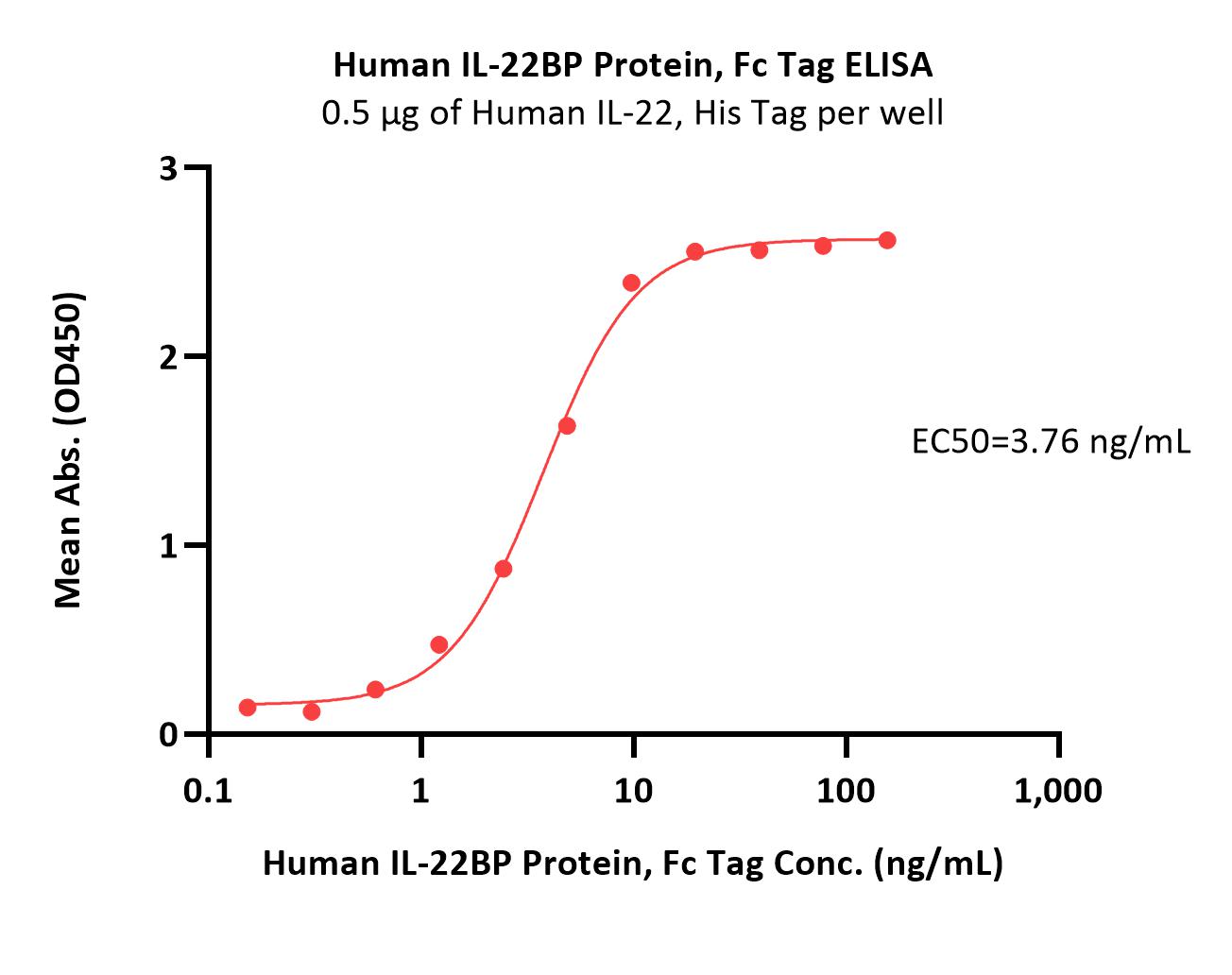 Human IL-22BP Protein, Fc Tag (MALS verified) | ACROBiosystems