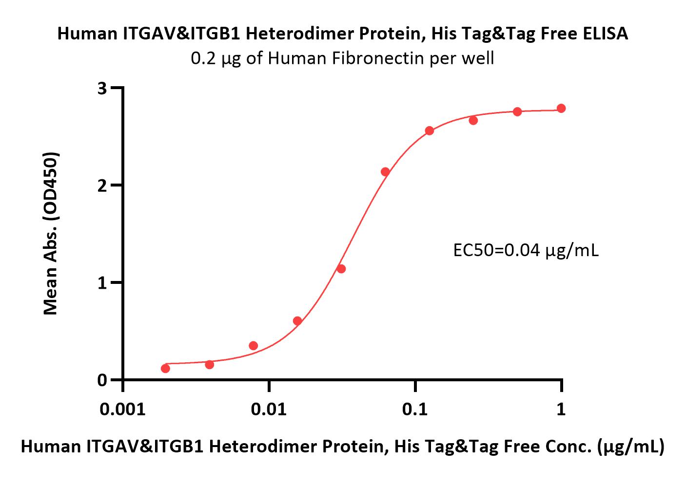 Human Integrin alpha V beta 1 (ITGAV&ITGB1) Heterodimer Protein, His ...