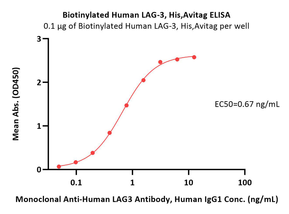 Biotinylated Human LAG-3 / CD223 Protein, His,Avitag™ (MALS verified ...