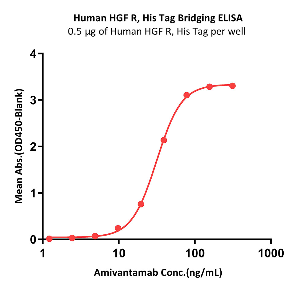 Human HGF R / c-MET Protein, His Tag (MALS verified) | ACROBiosystems