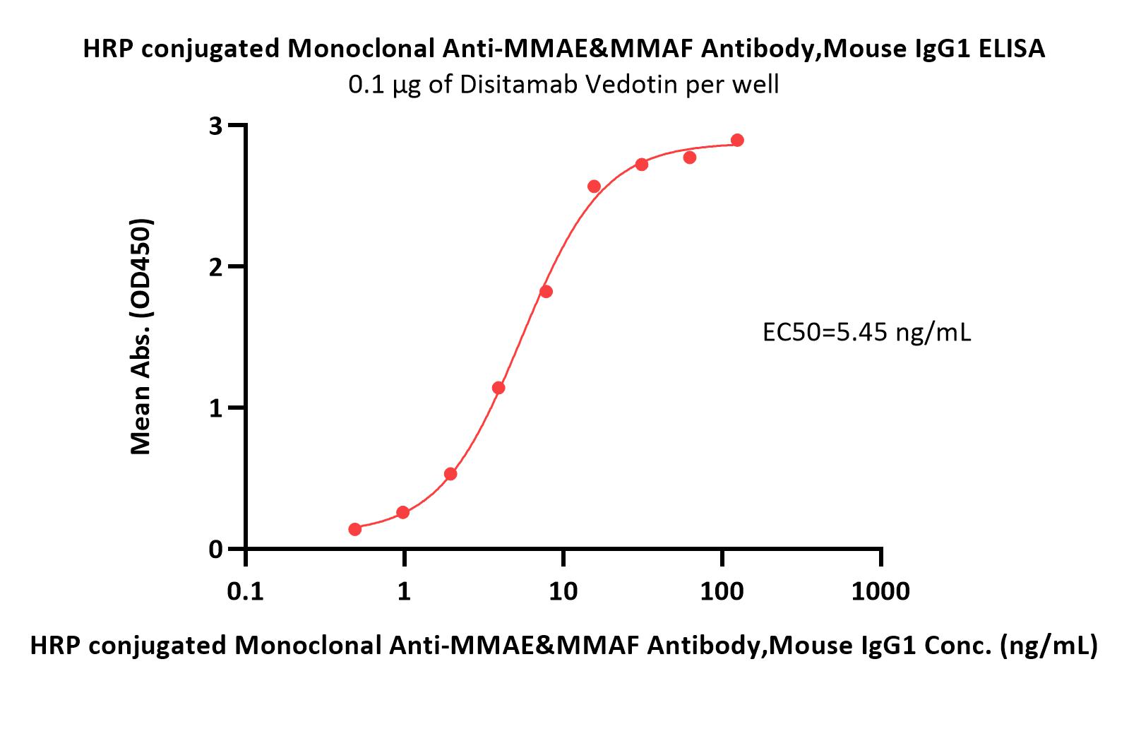 HRP conjugated Monoclonal Anti-MMAE&MMAF Antibody,Mouse IgG1 ...