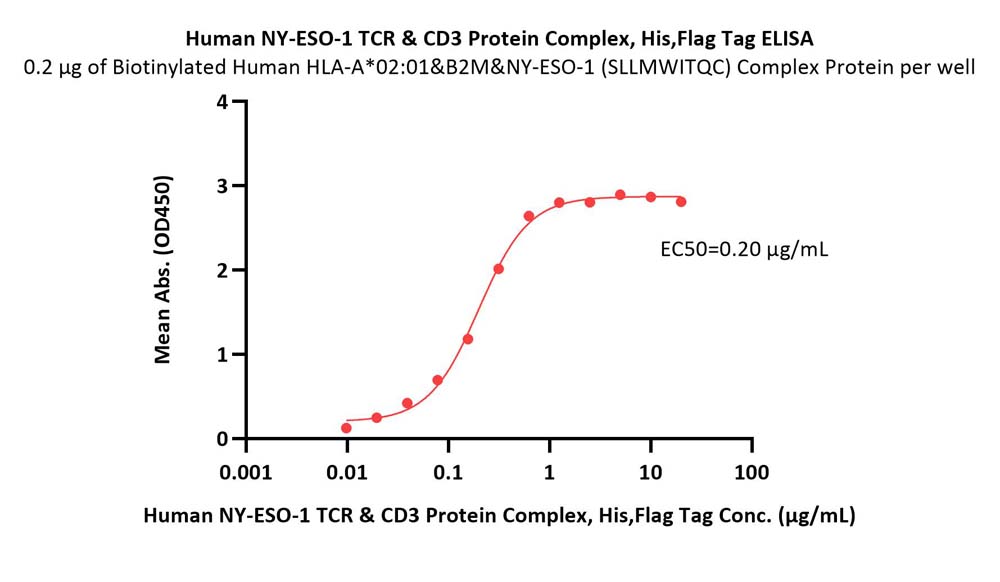 Human NY-ESO-1 TCR & CD3E & CD3D & CD3G & CD3Z Full Length Protein ...