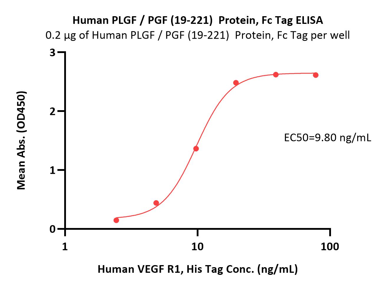 Human PLGF / PGF (19-221) Protein, Fc Tag (MALS verified) | ACROBiosystems