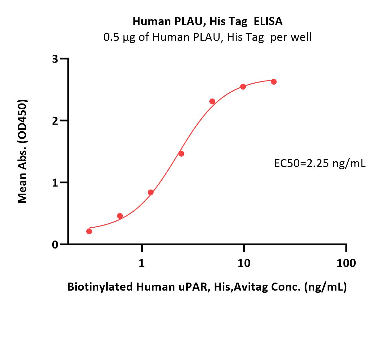 Human PLAU / uPA Protein, His Tag | ACROBiosystems