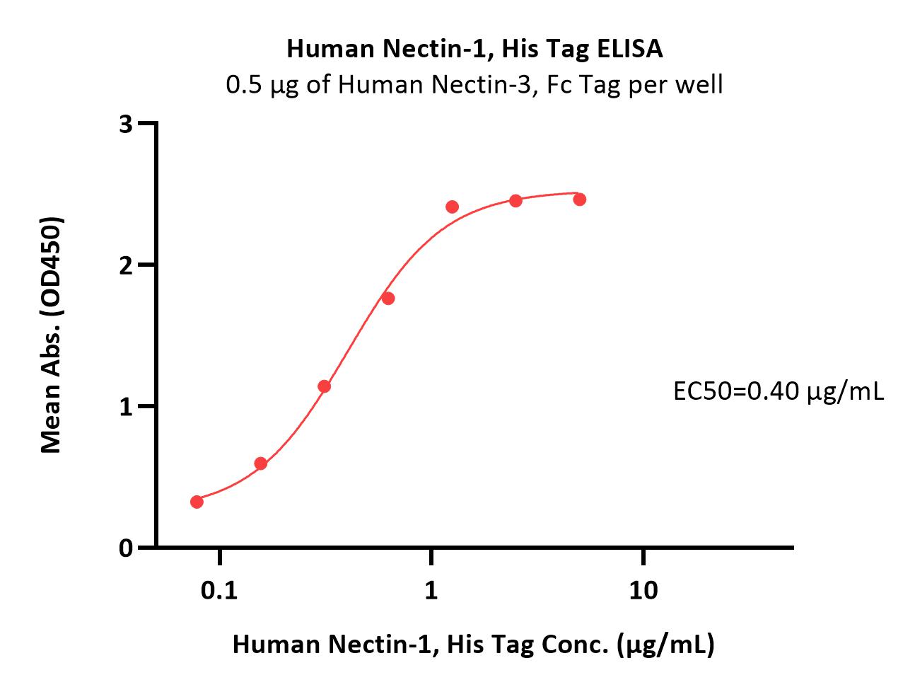 Human Nectin-1 / PVRL1 / CD111 Protein, His Tag | ACROBiosystems